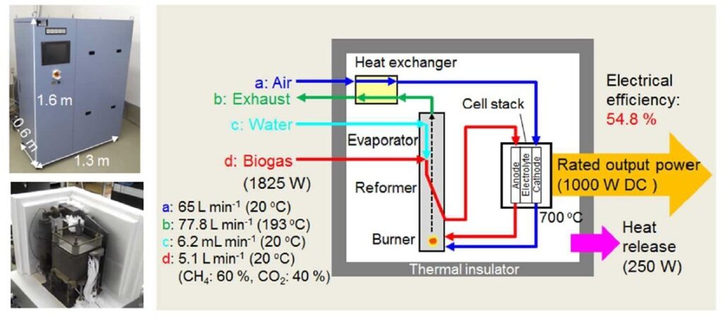 Power generation from biogas with fuel cell technology in Vietnam ...